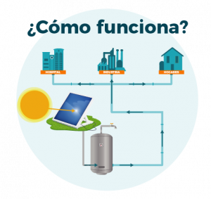 Termosolar Panamá – Calentadores de agua con energía solar